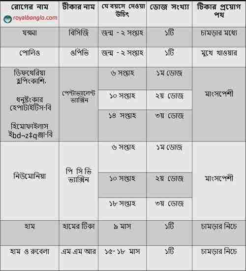 Vaccination Chart | EPI Schedule Bangladesh 2018